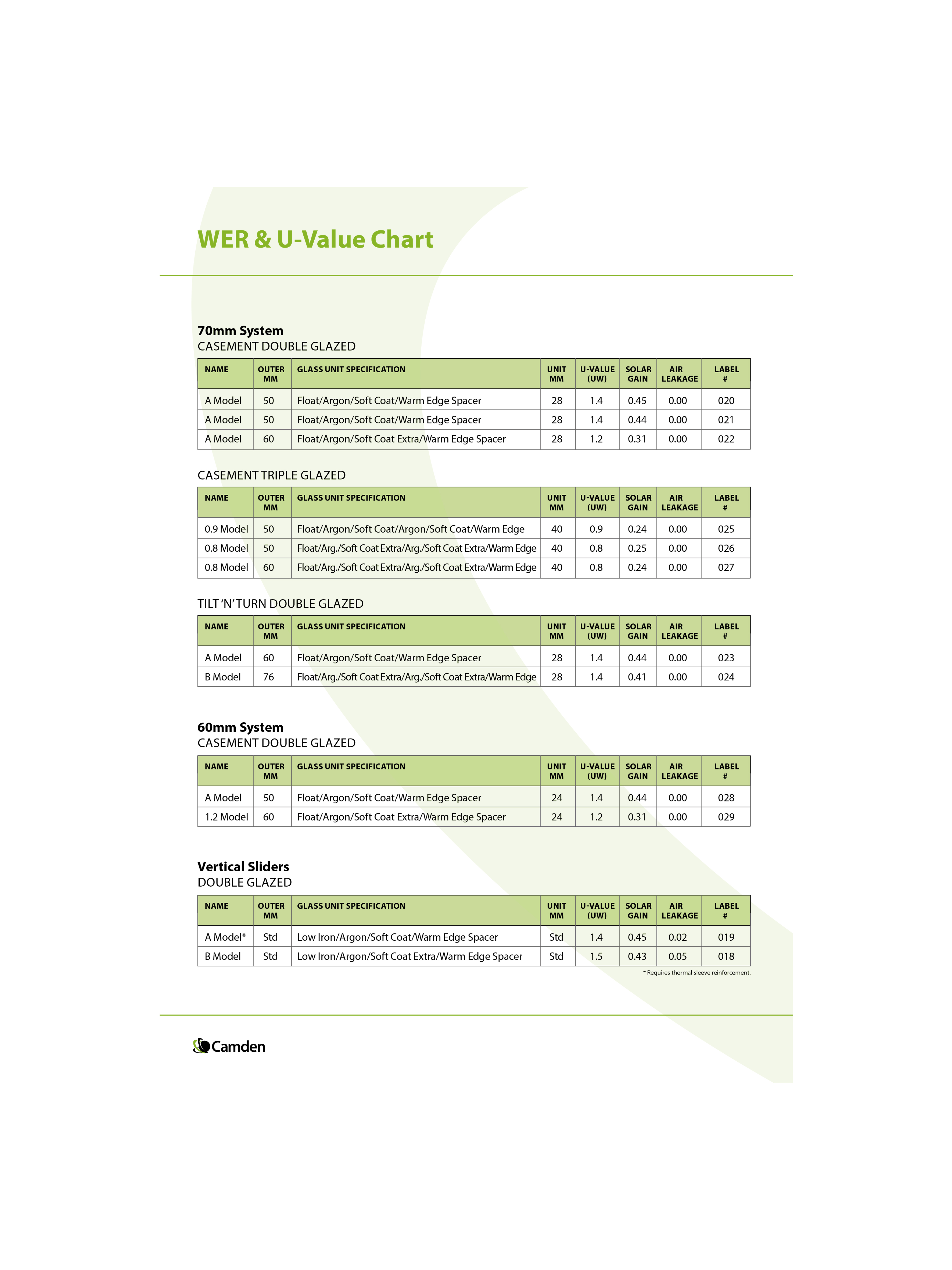 "U" Value | Camden Group